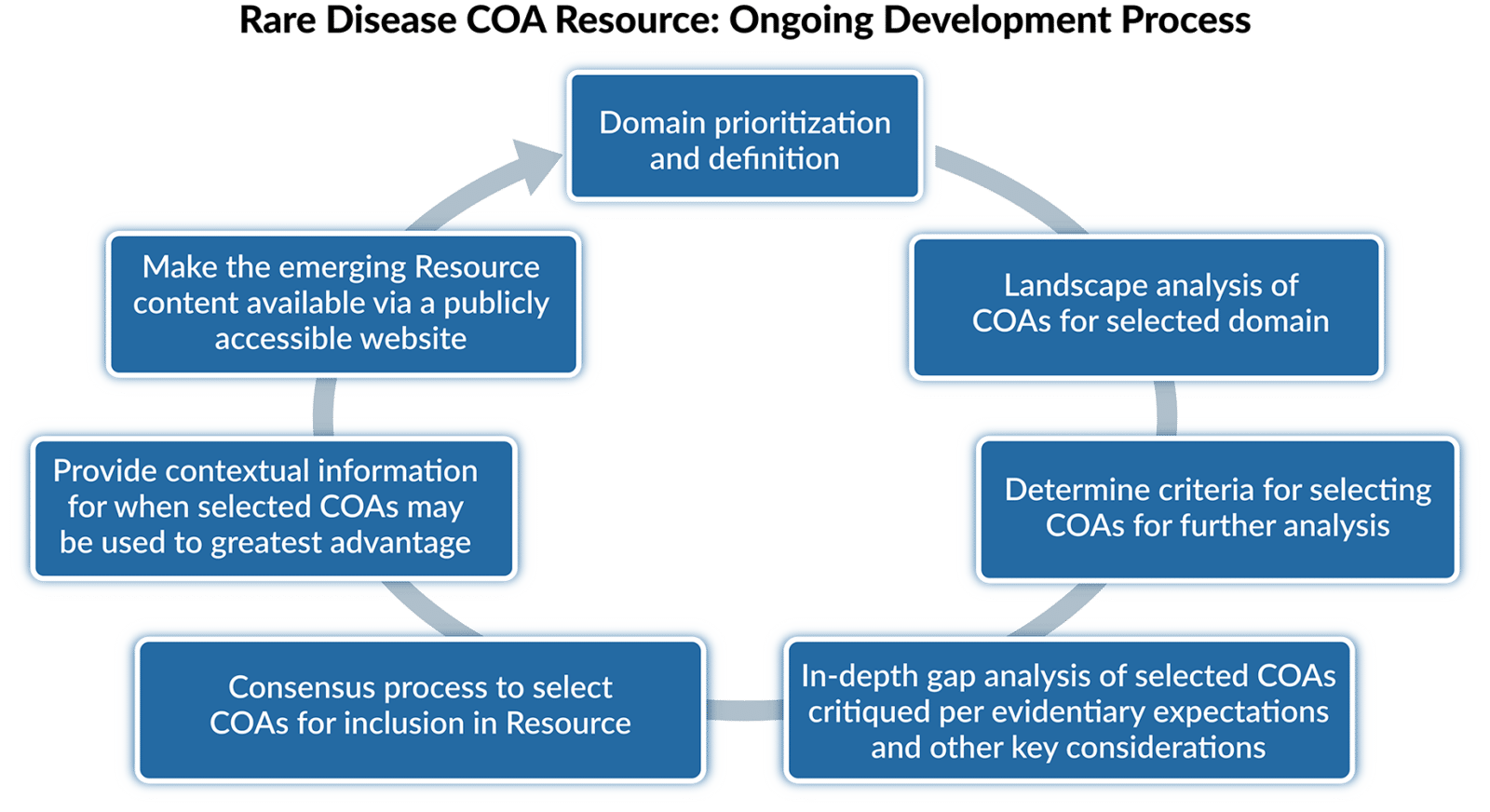 Rare Disease Clinical Outcome Assessment Consortium