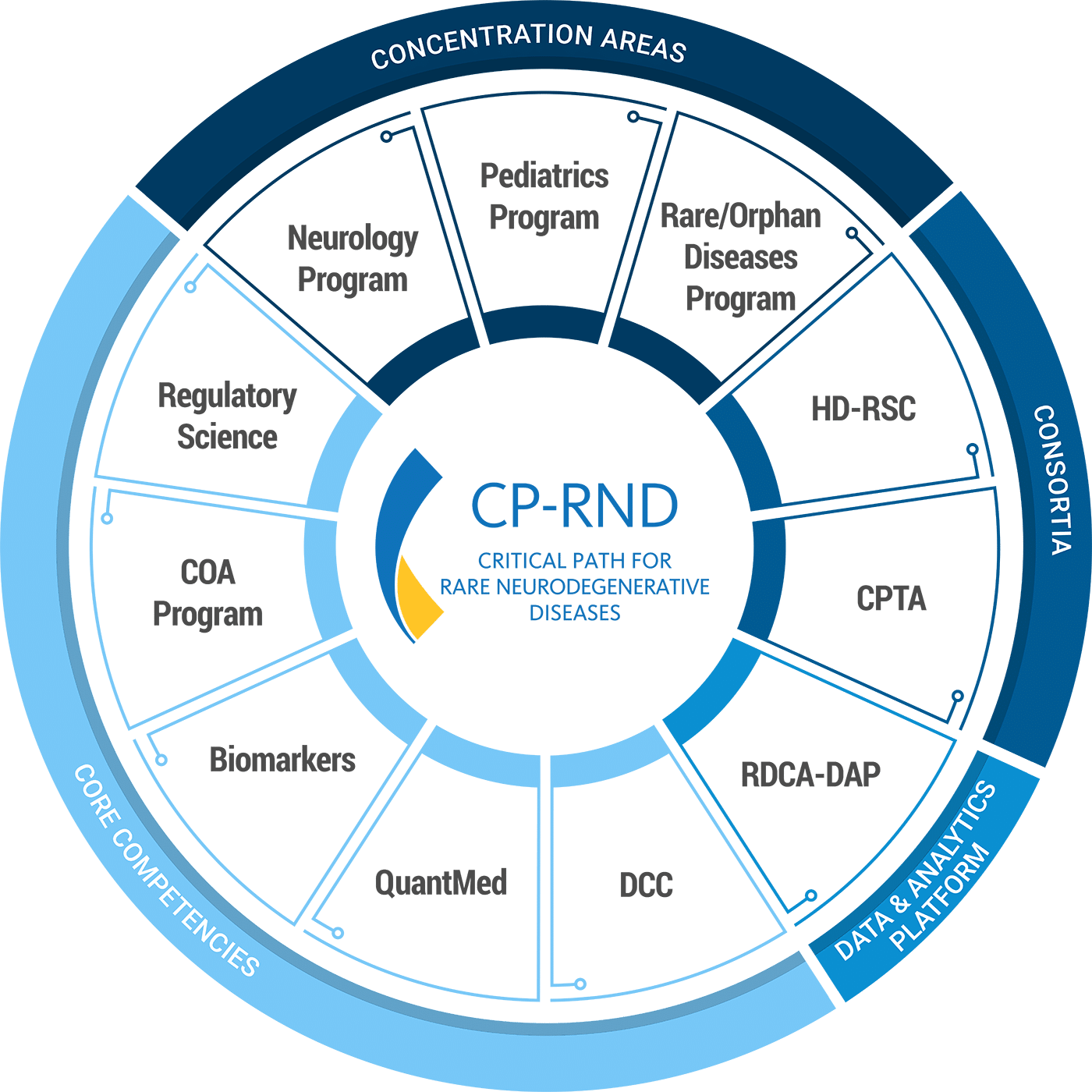 Critical Path for Rare Neurodegenerative Diseases